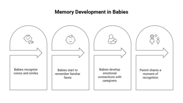 what age do babies remember people